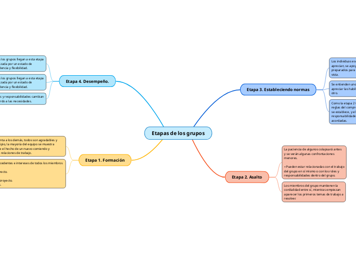 Etapas de los grupos - Mind Map